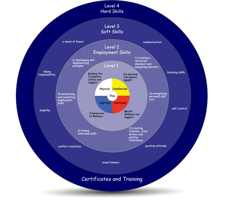 COELS PEP – Circle of Eagles Lodge Society